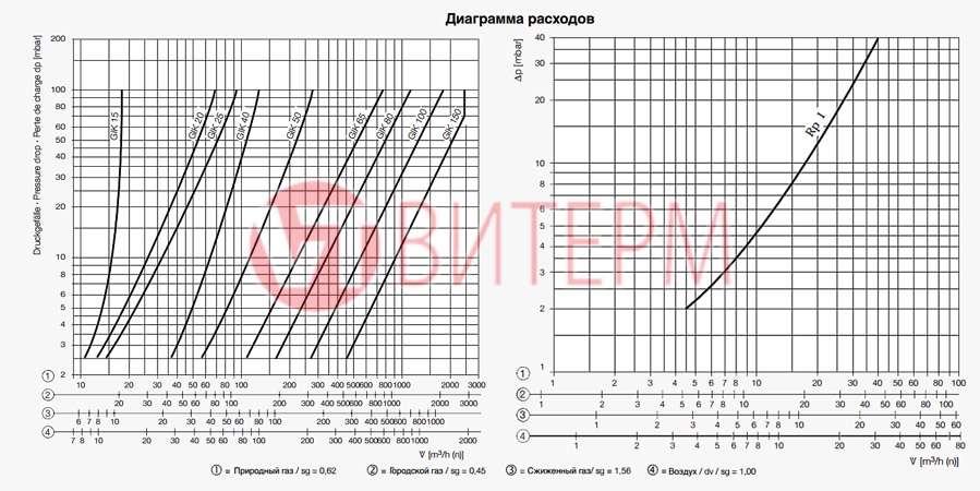 Регуляторы соотношения давления и расхода GIK и GIKH Elster ...